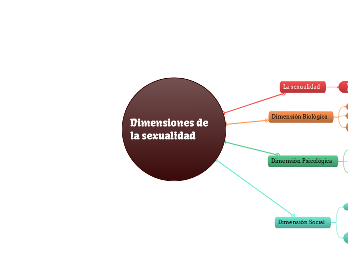 Dimensiones de la sexualidad - Mind Map